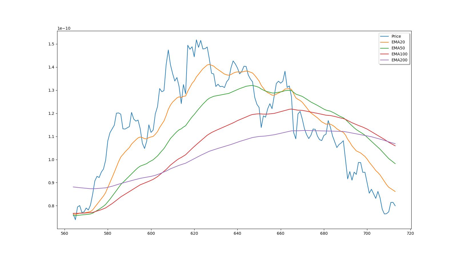 Pepe Girl Exponential Moving Averages