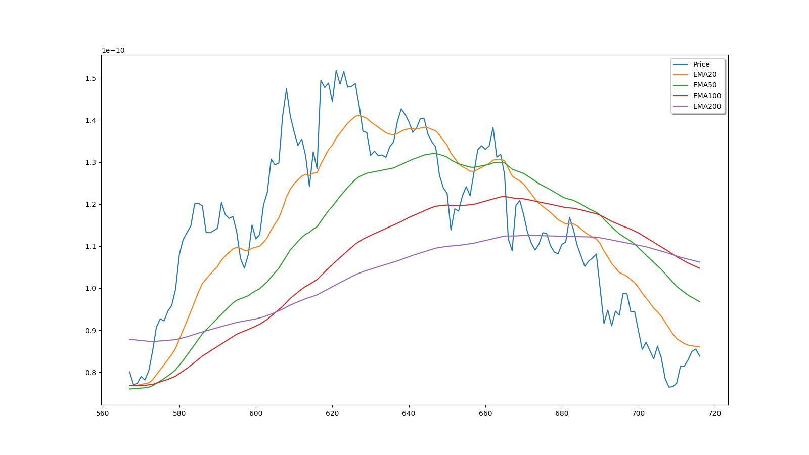 Pepe Girl Exponential Moving Averages