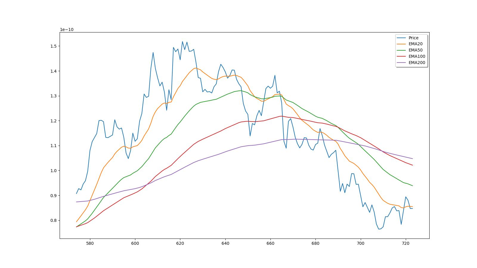 Pepe Girl Exponential Moving Averages