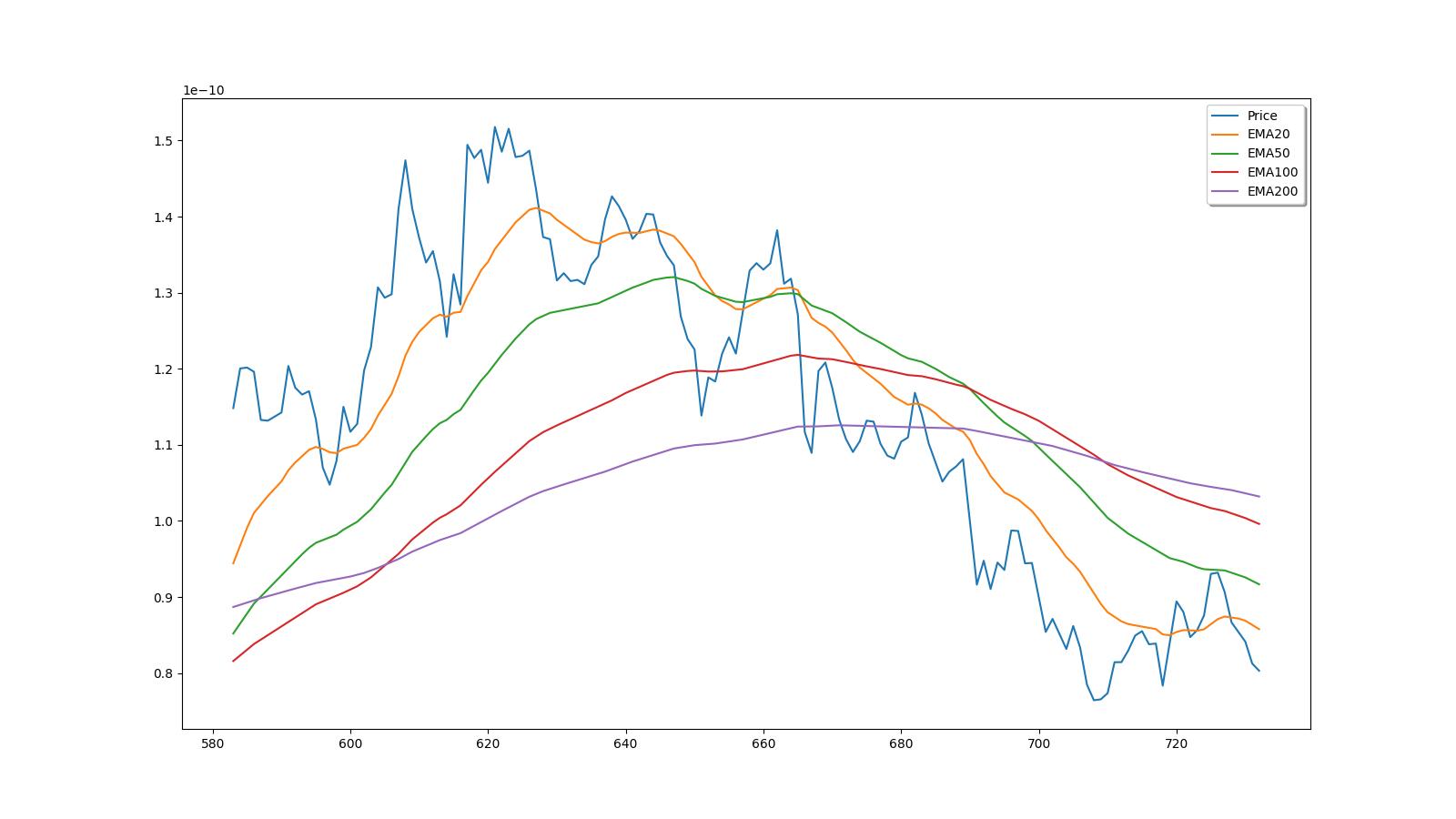 Pepe Girl Exponential Moving Averages