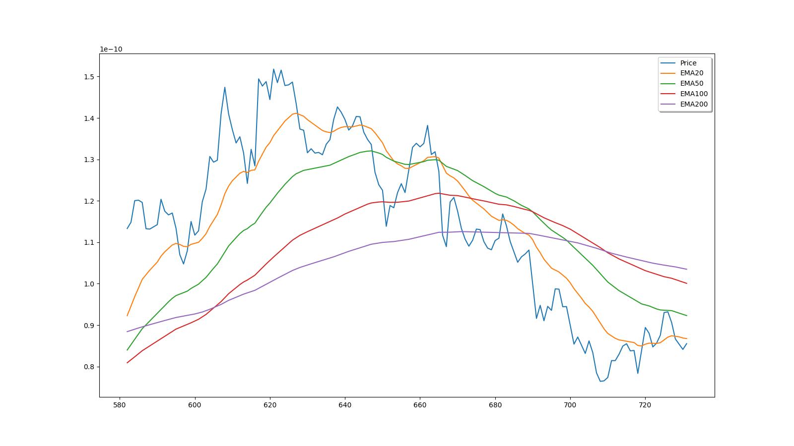Pepe Girl Exponential Moving Averages