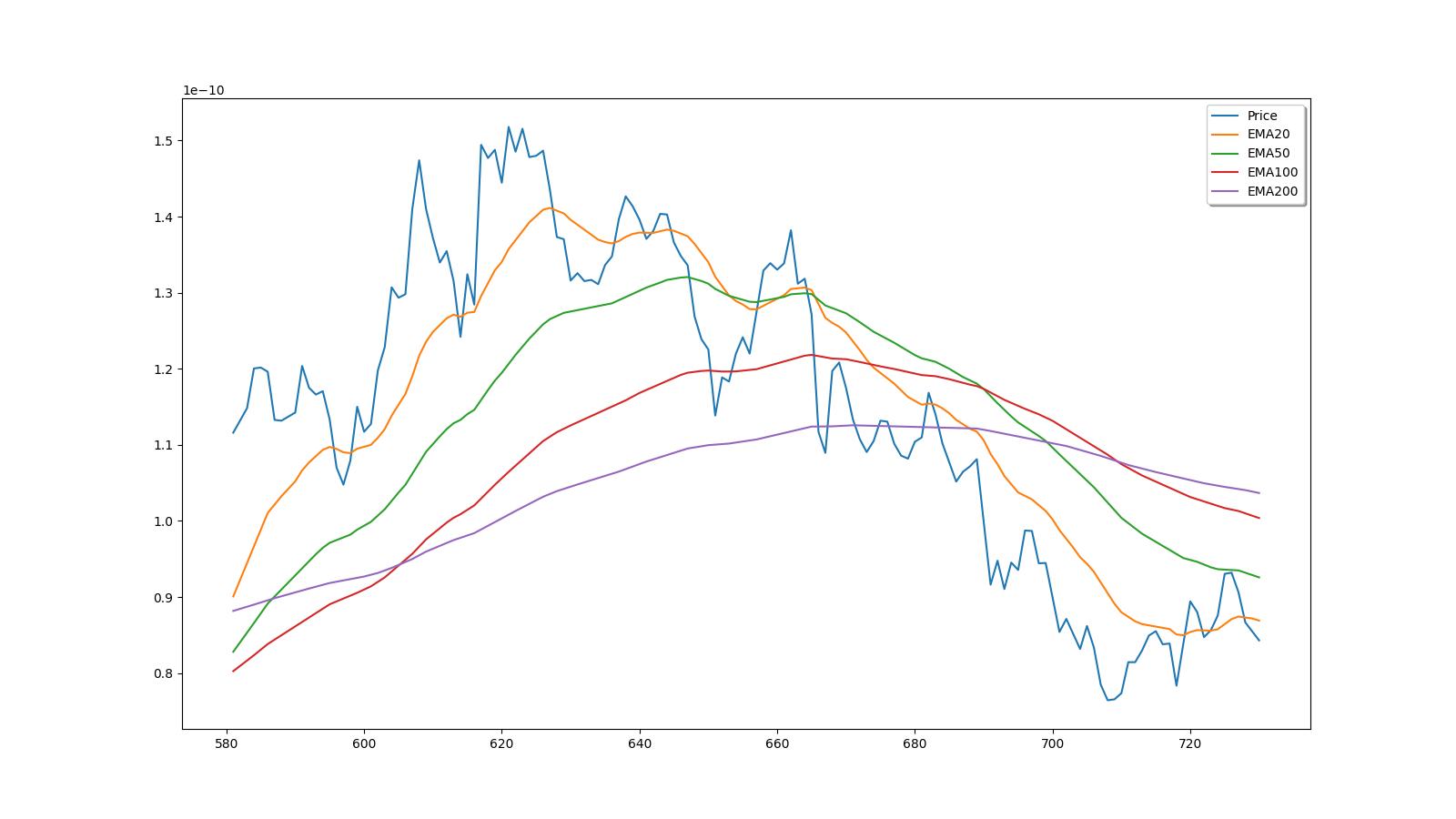Pepe Girl Exponential Moving Averages