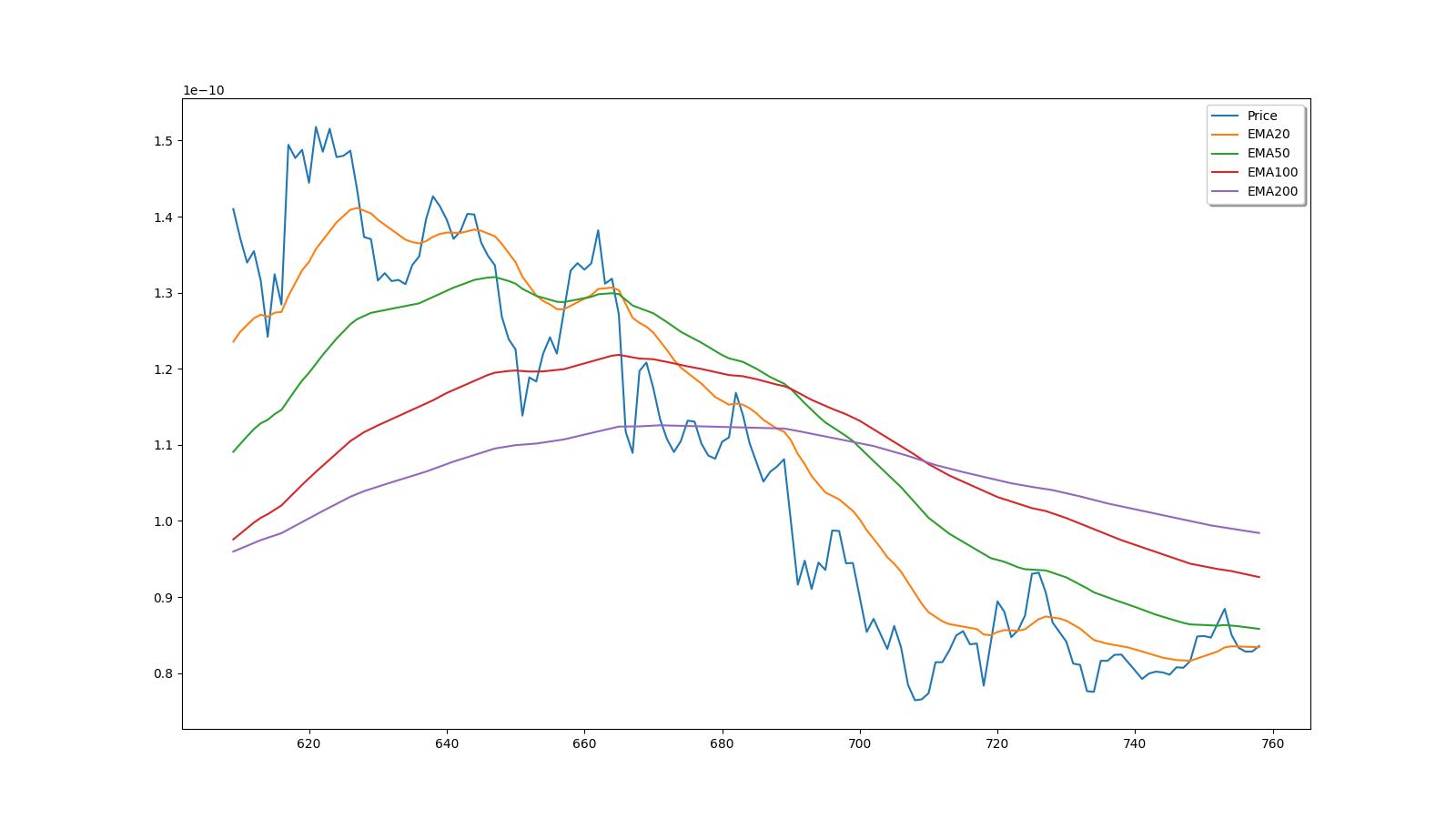 Pepe Girl Exponential Moving Averages