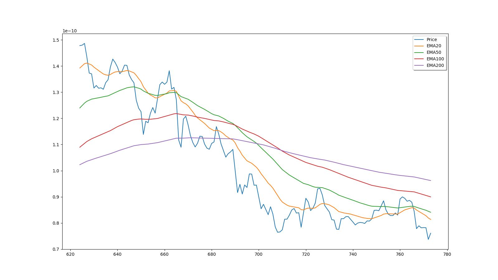 Pepe Girl Exponential Moving Averages