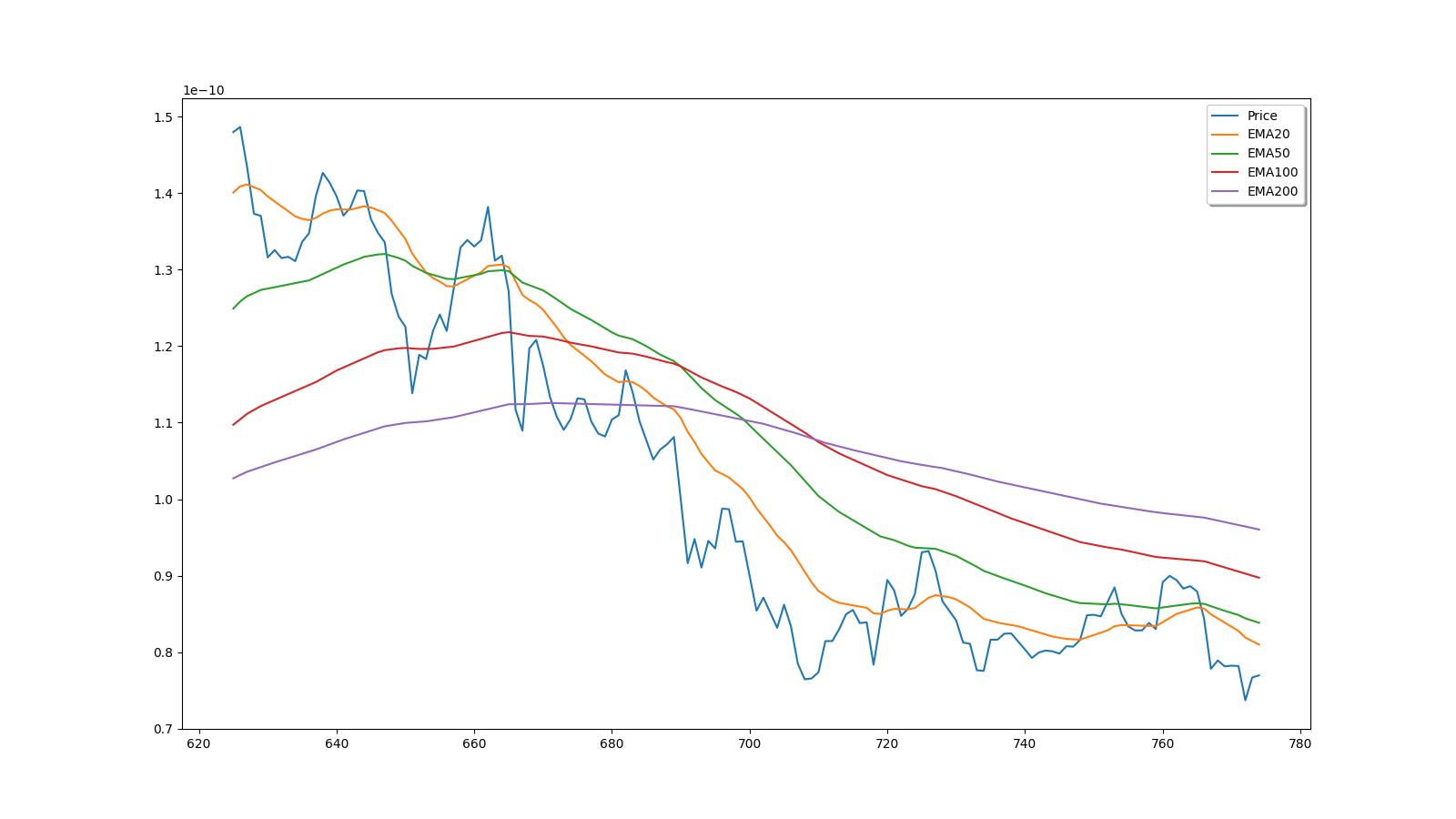 Pepe Girl Exponential Moving Averages