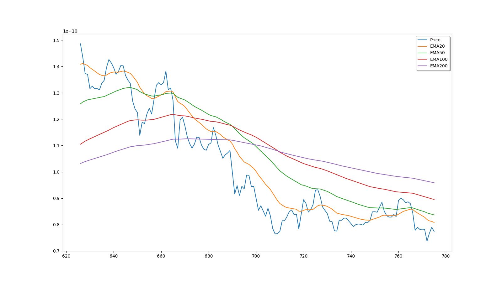 Pepe Girl Exponential Moving Averages