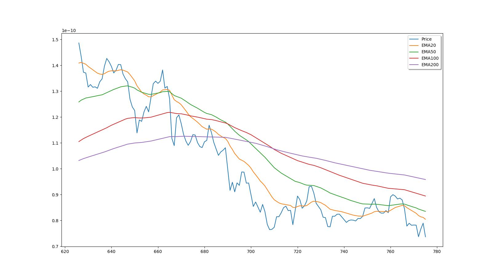 Pepe Girl Exponential Moving Averages