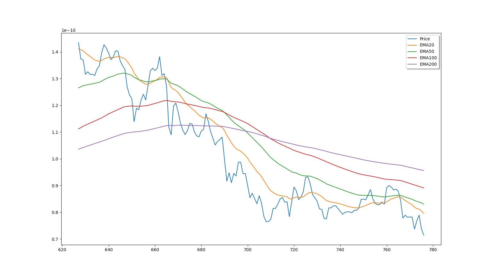 Pepe Girl Exponential Moving Averages