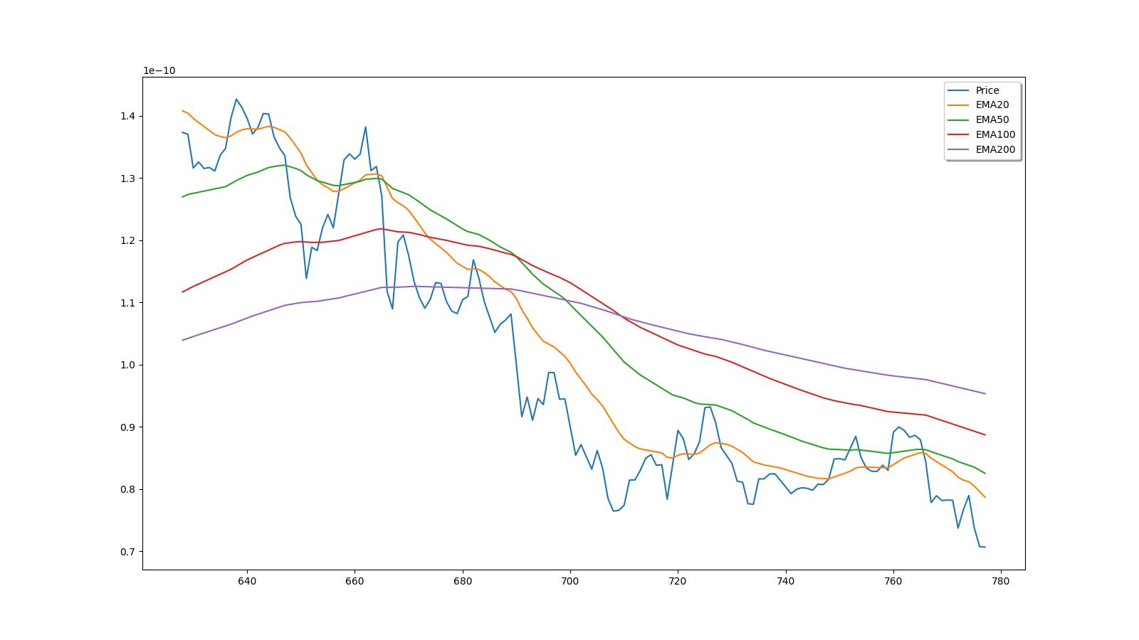 Pepe Girl Exponential Moving Averages
