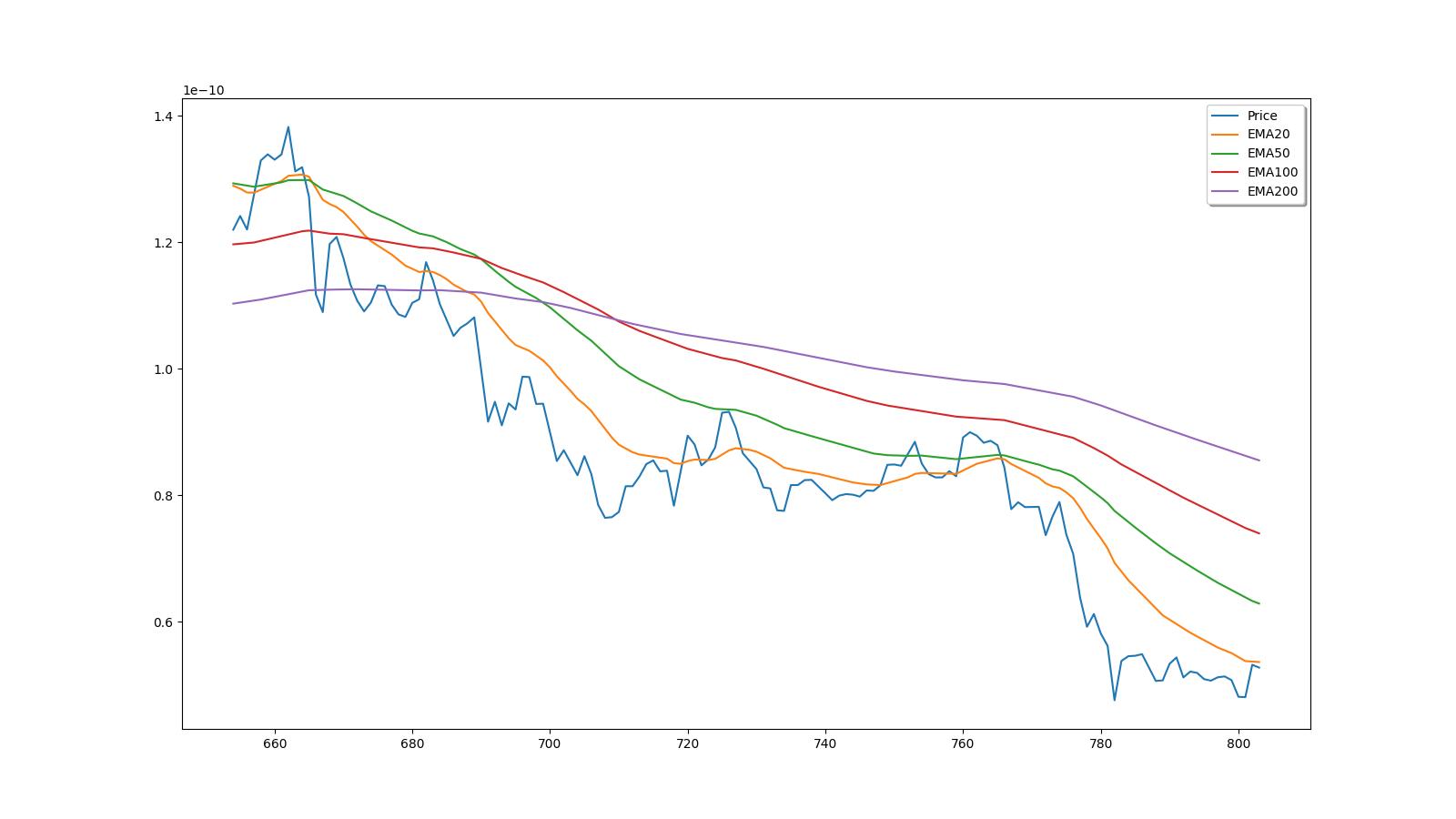 Pepe Girl Exponential Moving Averages
