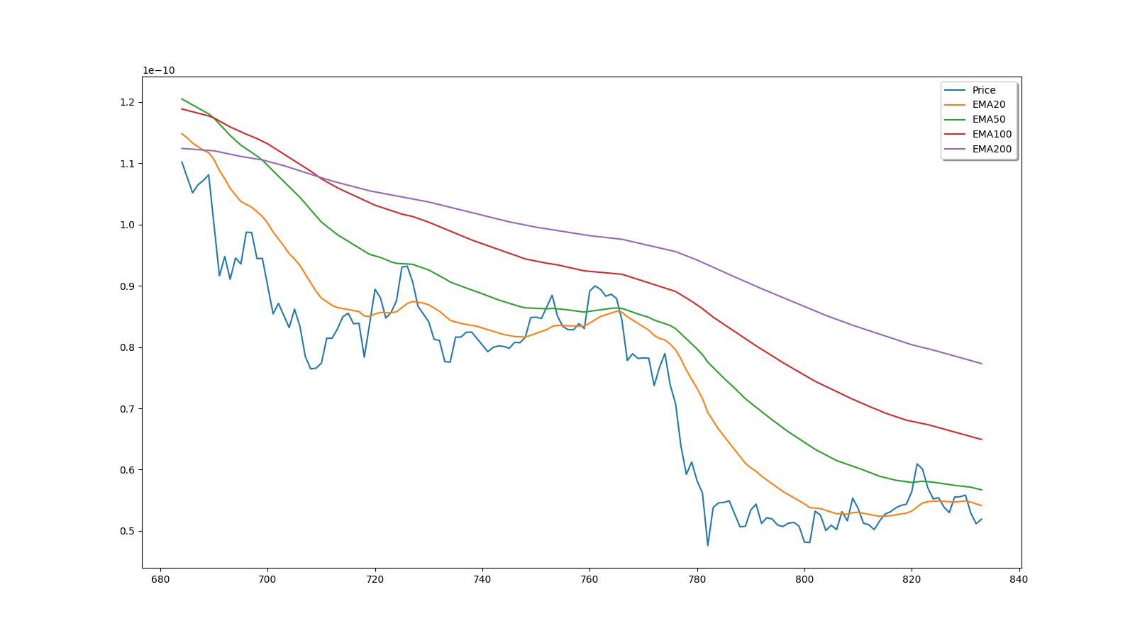 Pepe Girl Exponential Moving Averages