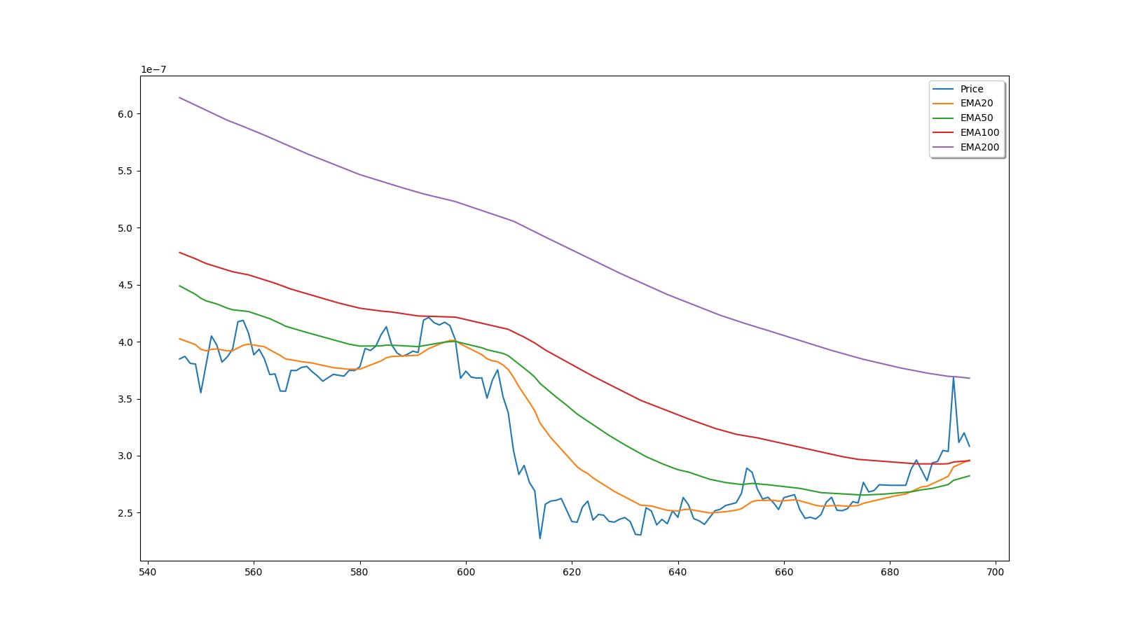 pepe in a memes world Exponential Moving Averages