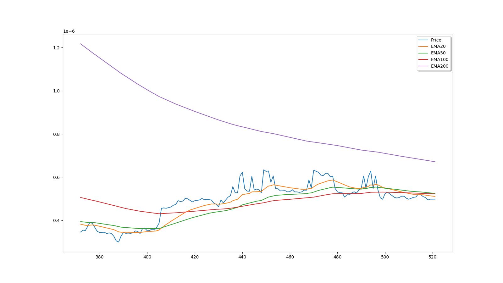pepe in a memes world Exponential Moving Averages