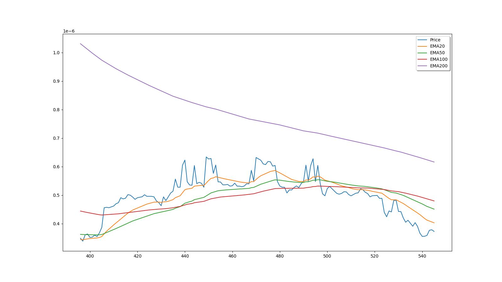 pepe in a memes world Exponential Moving Averages