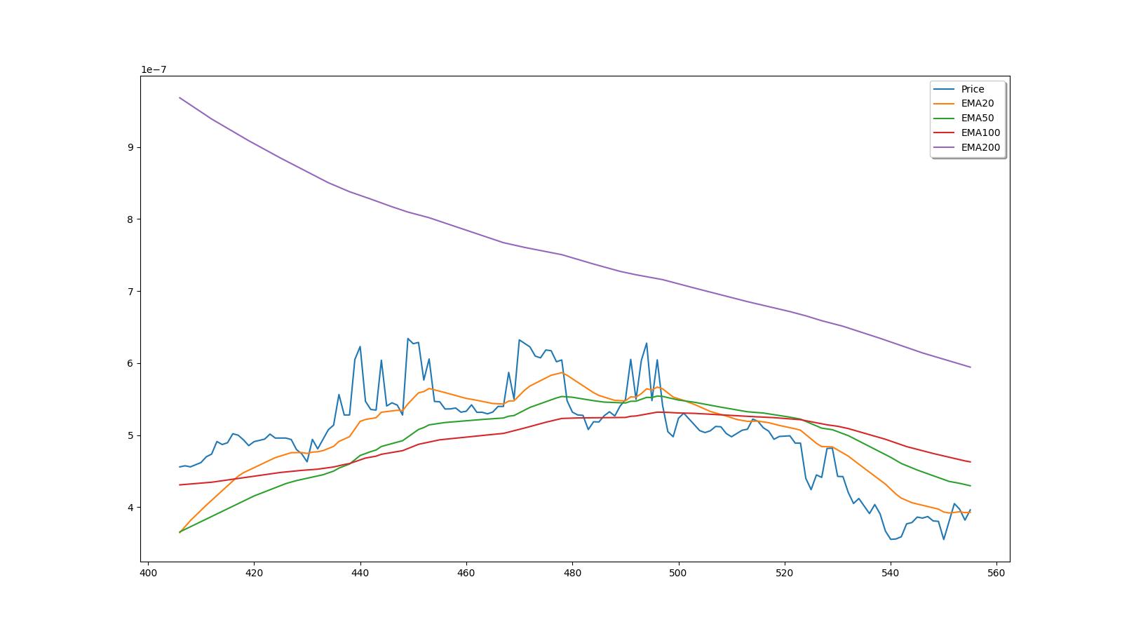 pepe in a memes world Exponential Moving Averages