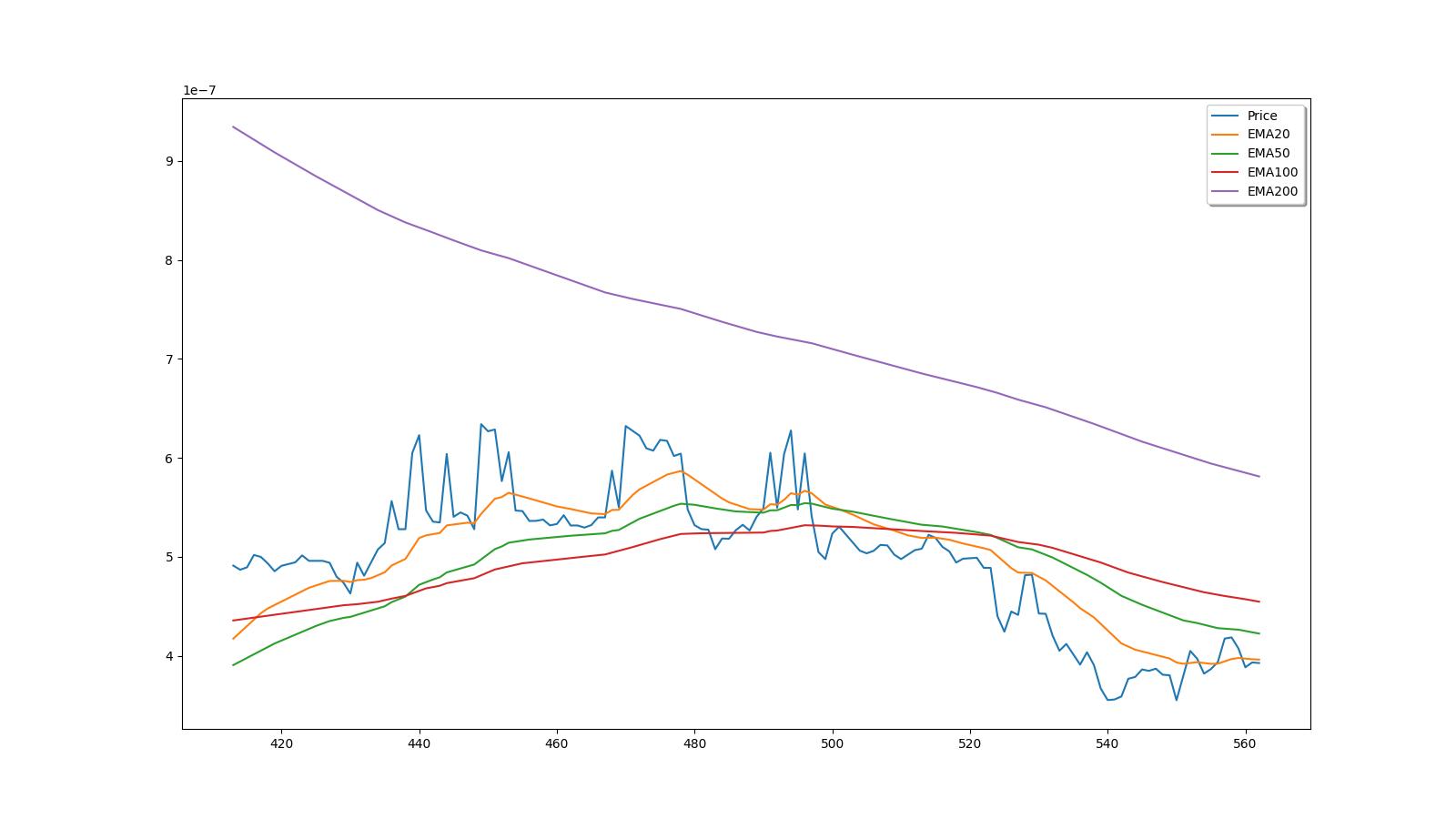pepe in a memes world Exponential Moving Averages
