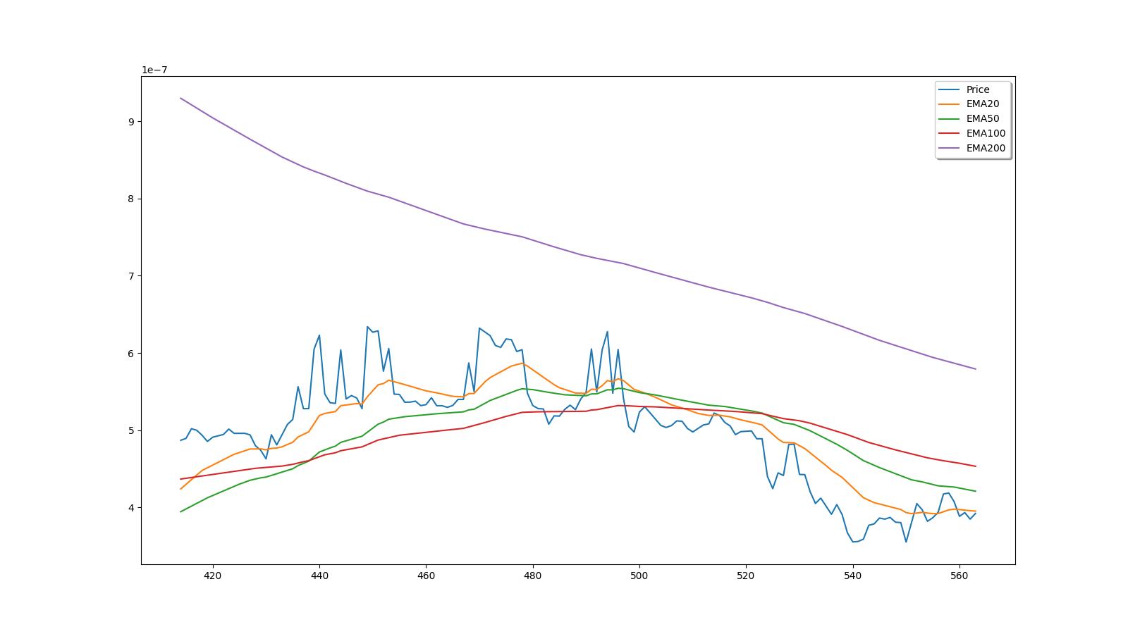 pepe in a memes world Exponential Moving Averages