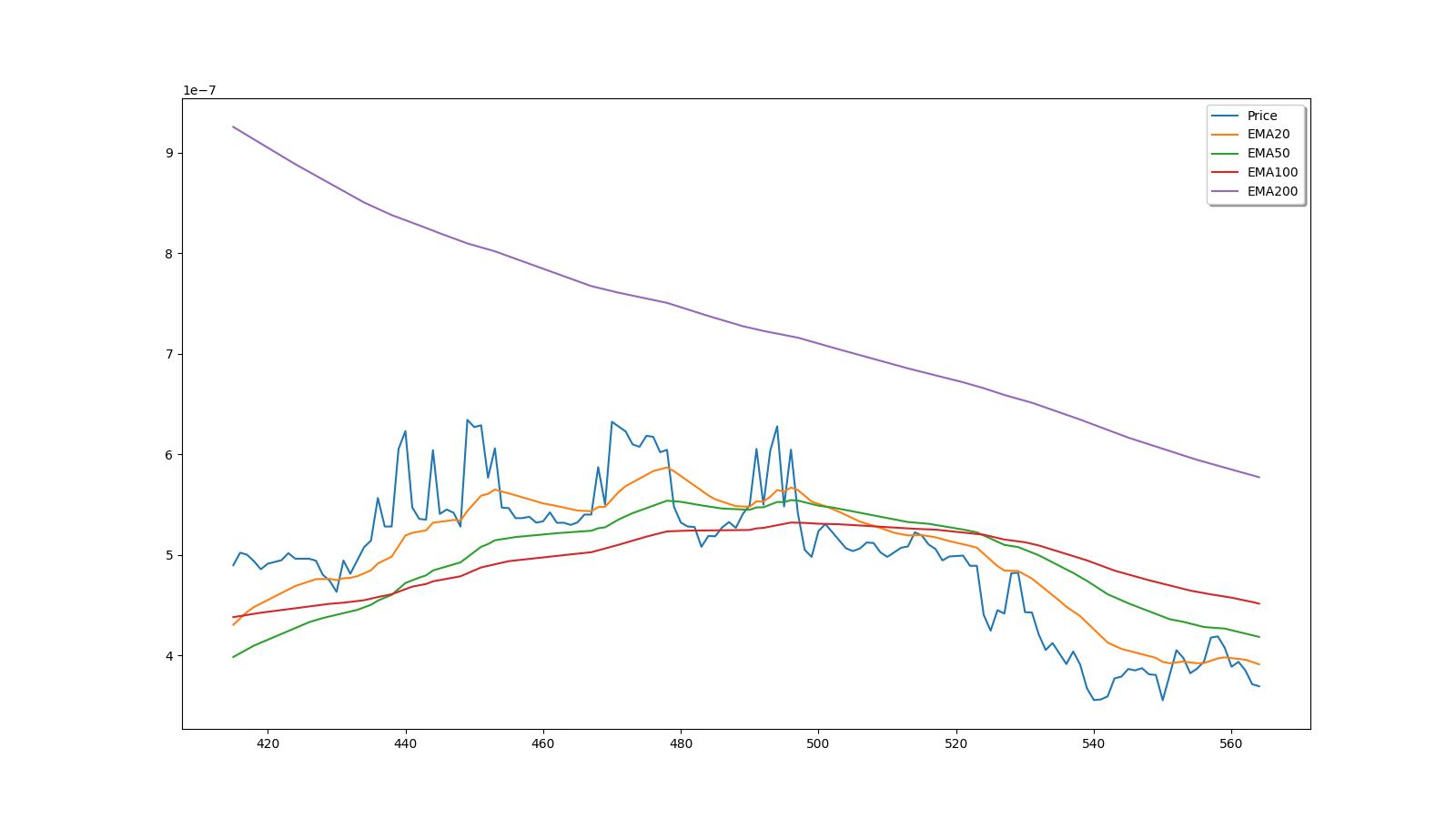 pepe in a memes world Exponential Moving Averages