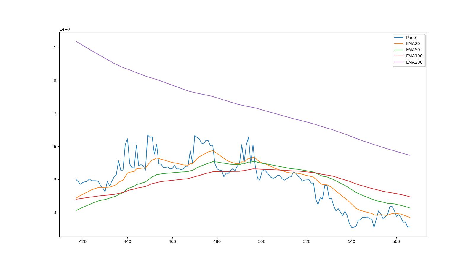 pepe in a memes world Exponential Moving Averages