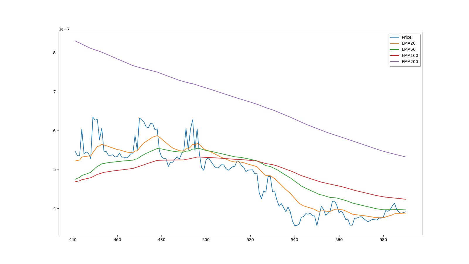 pepe in a memes world Exponential Moving Averages