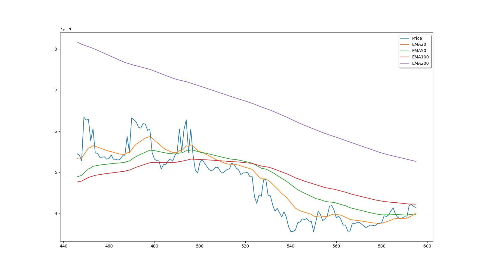 pepe in a memes world Exponential Moving Averages