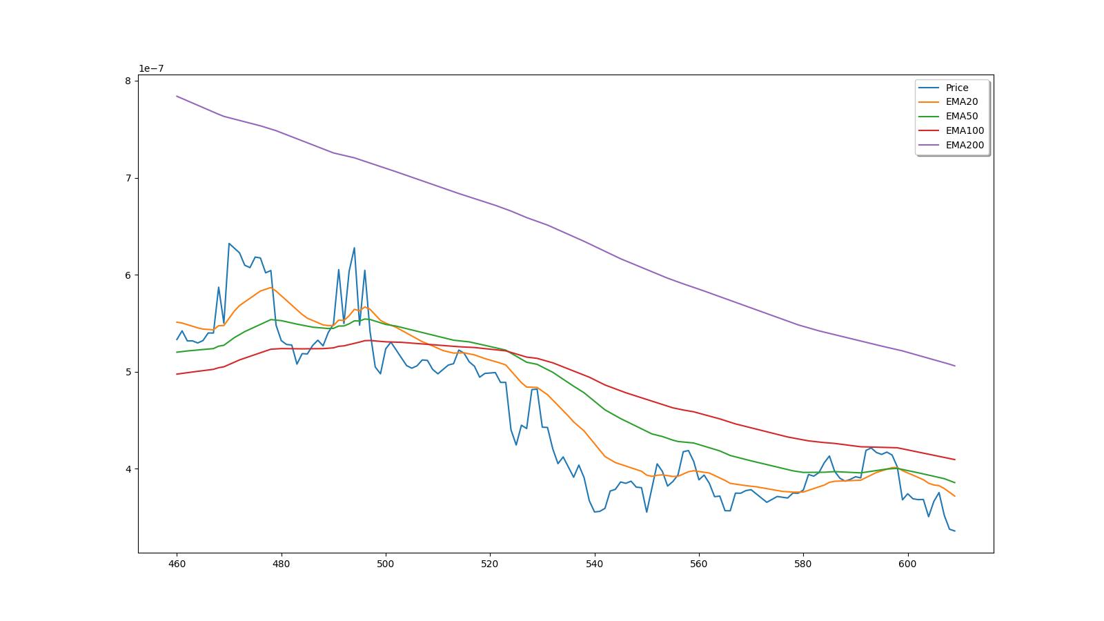 pepe in a memes world Exponential Moving Averages