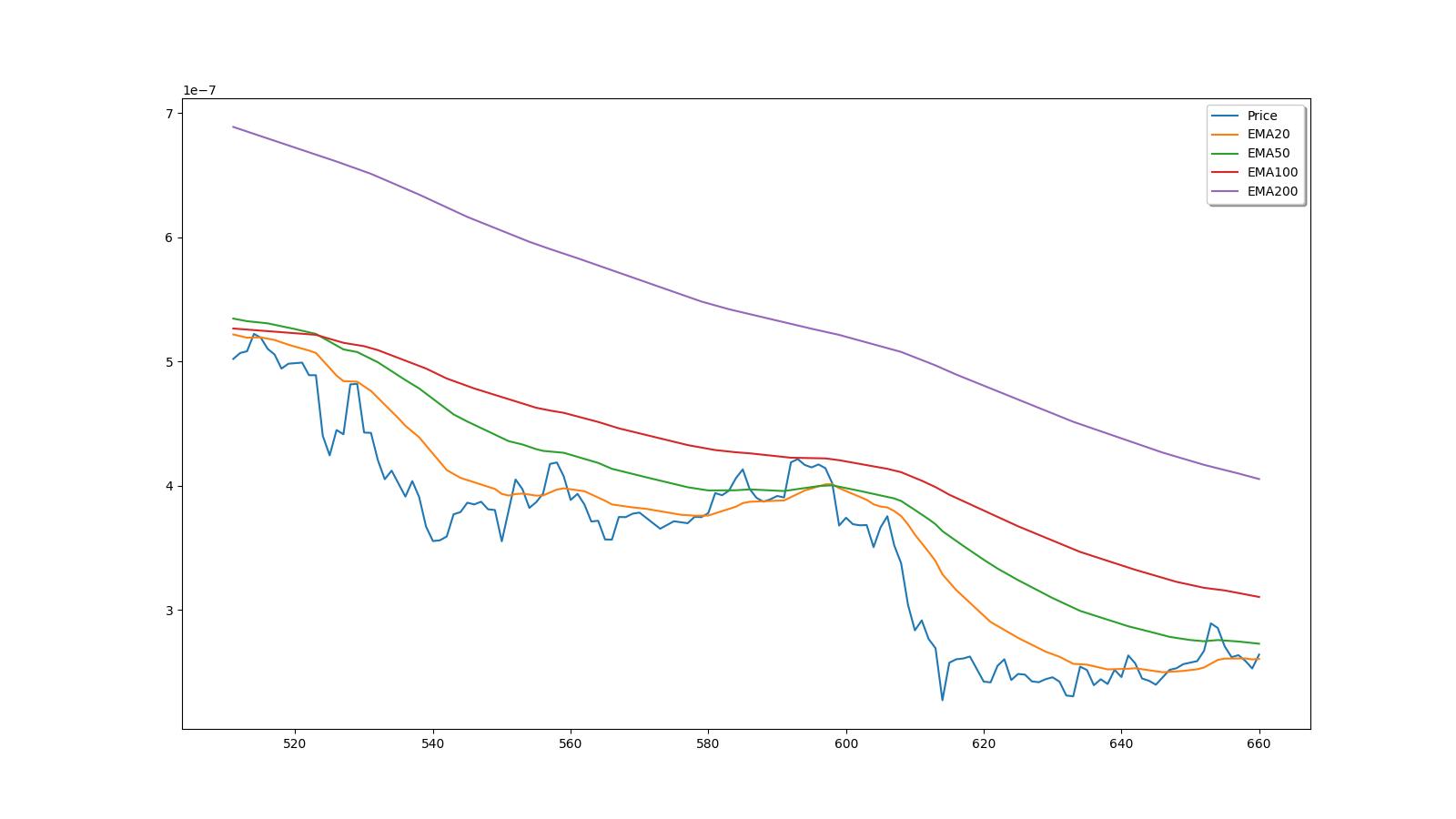 pepe in a memes world Exponential Moving Averages