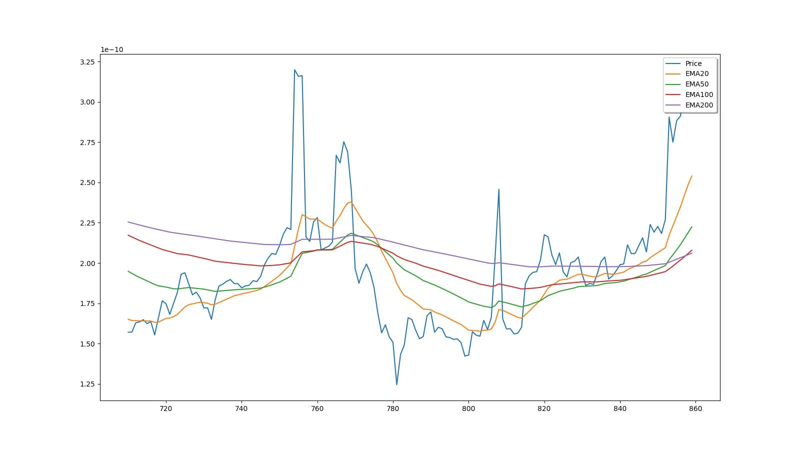 Pepe Inverted Exponential Moving Averages