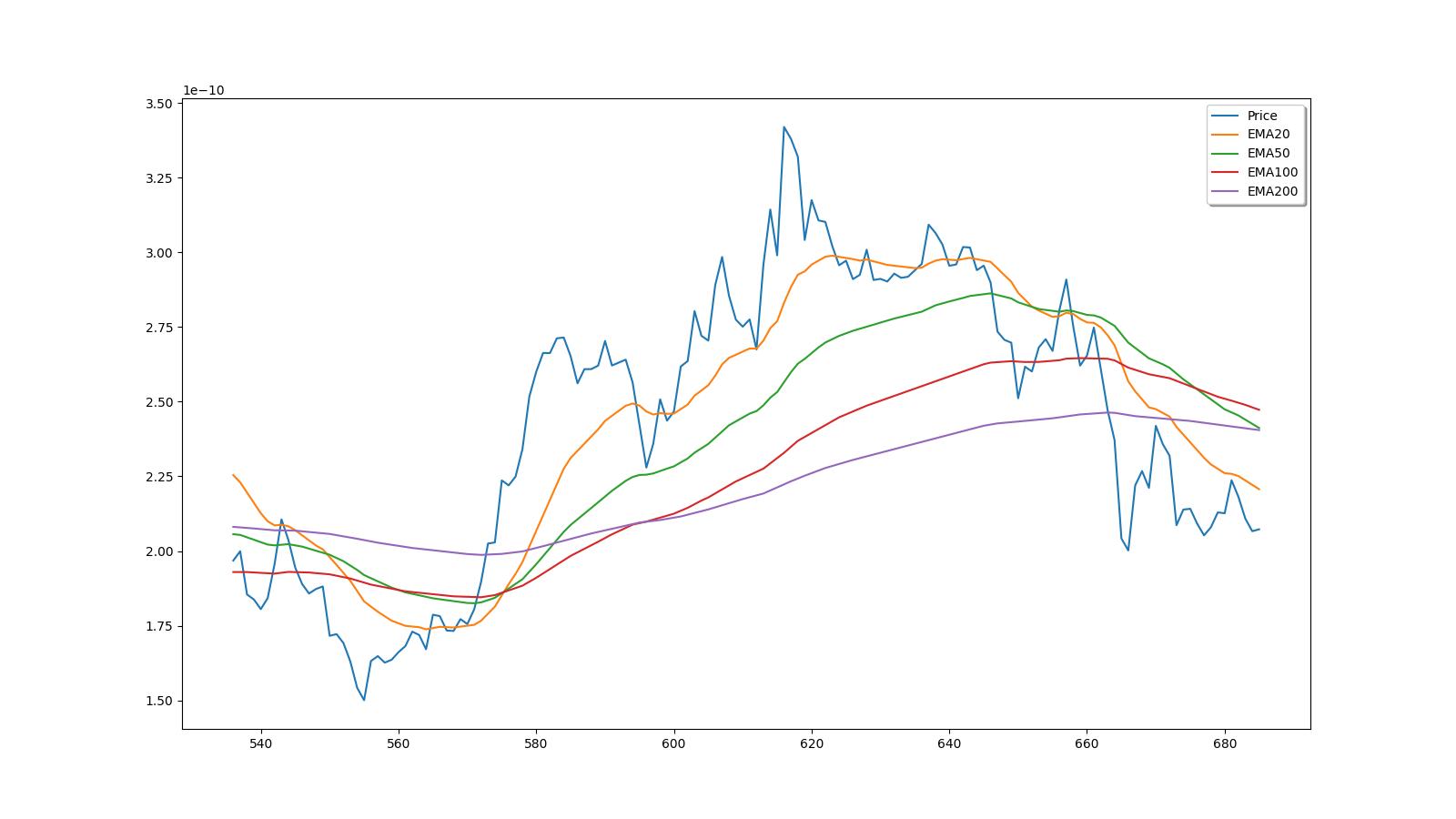 Pepe Inverted Exponential Moving Averages