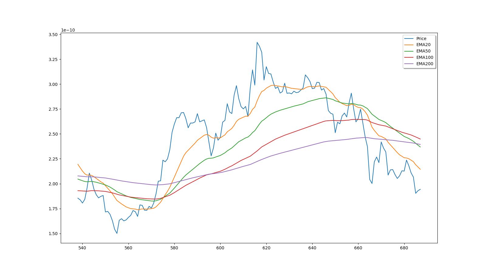 Pepe Inverted Exponential Moving Averages