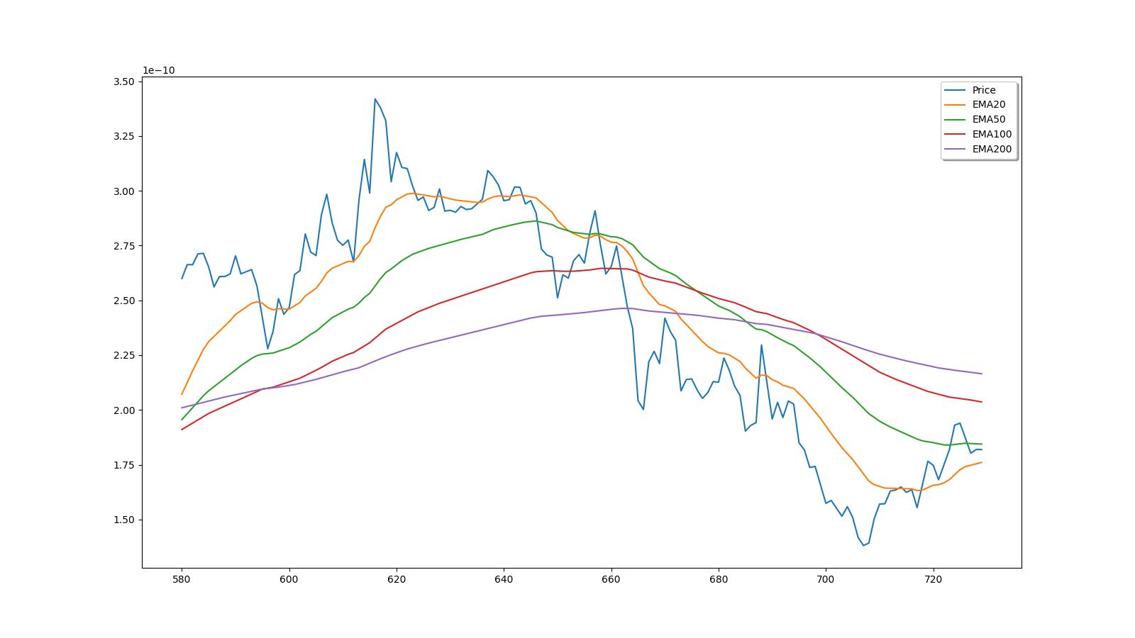 Pepe Inverted Exponential Moving Averages