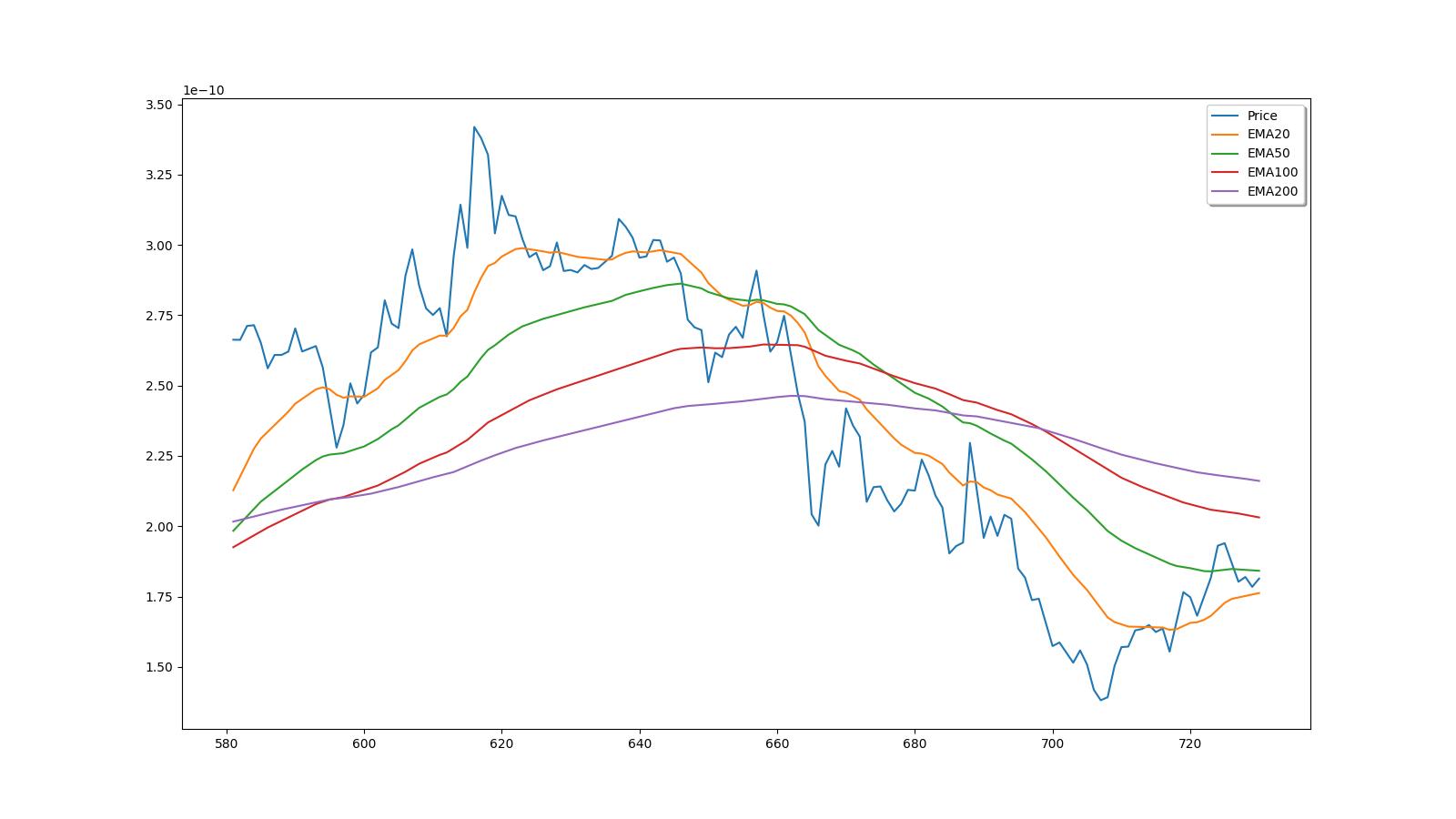 Pepe Inverted Exponential Moving Averages