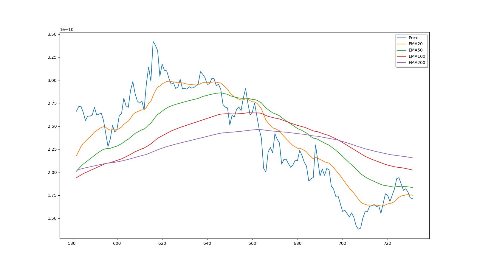 Pepe Inverted Exponential Moving Averages