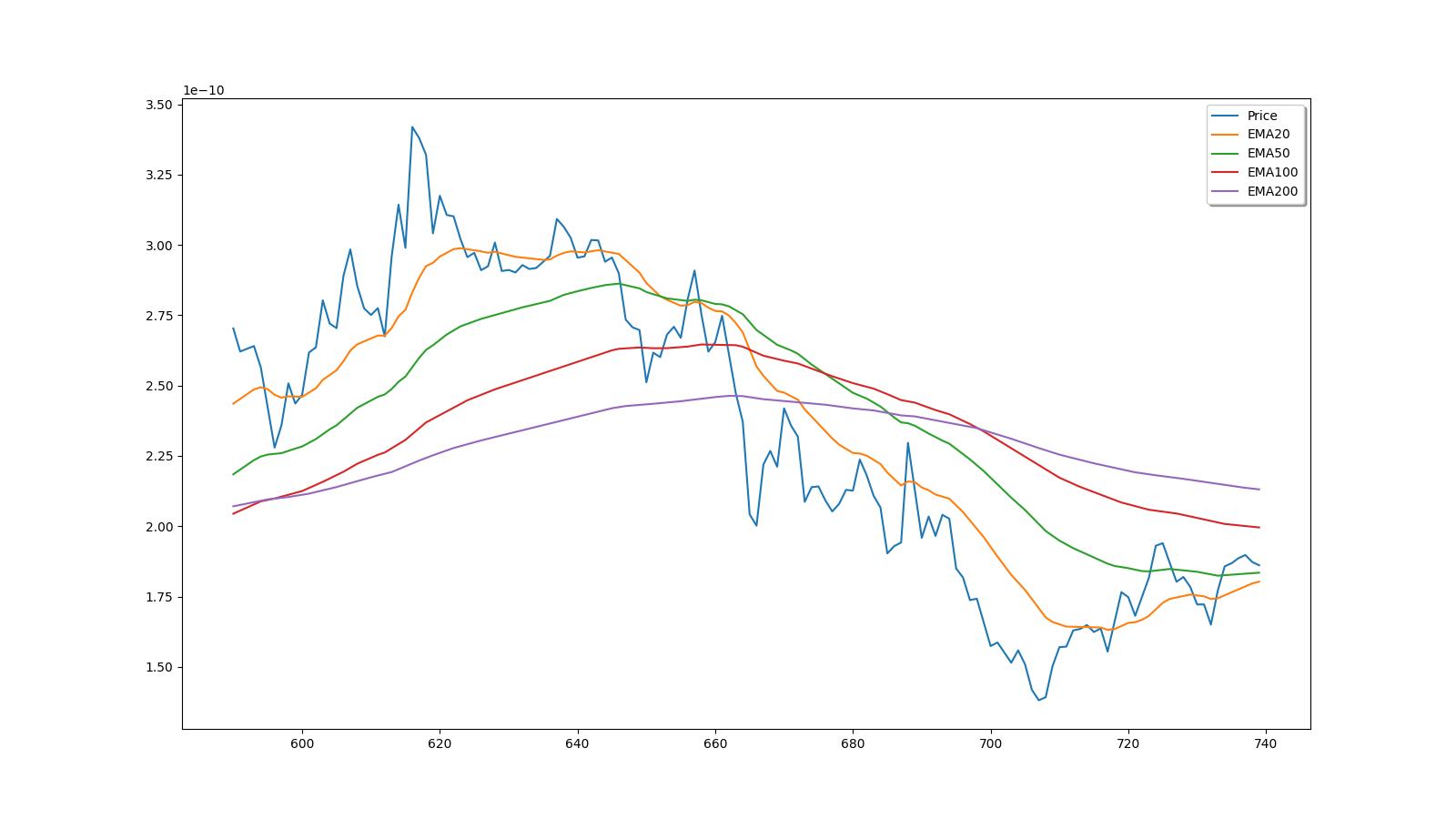 Pepe Inverted Exponential Moving Averages