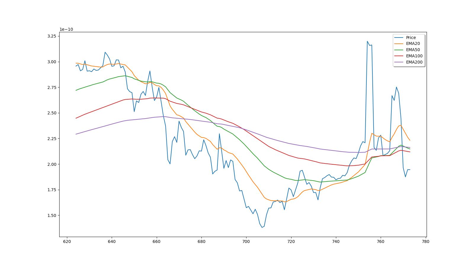 Pepe Inverted Exponential Moving Averages