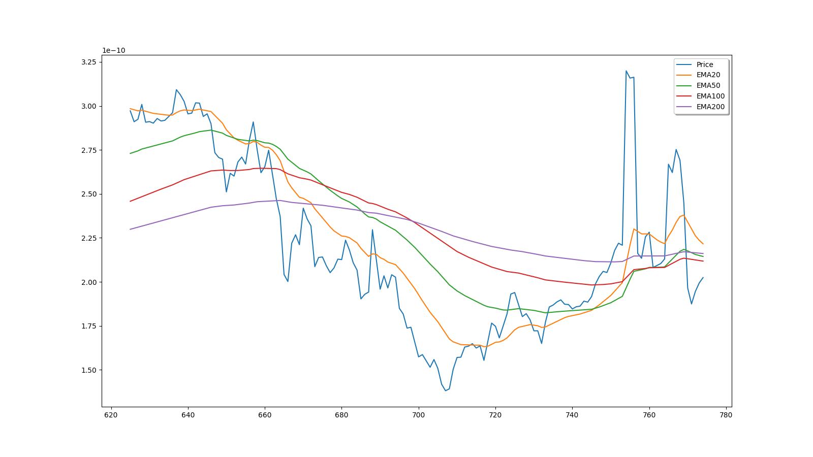 Pepe Inverted Exponential Moving Averages