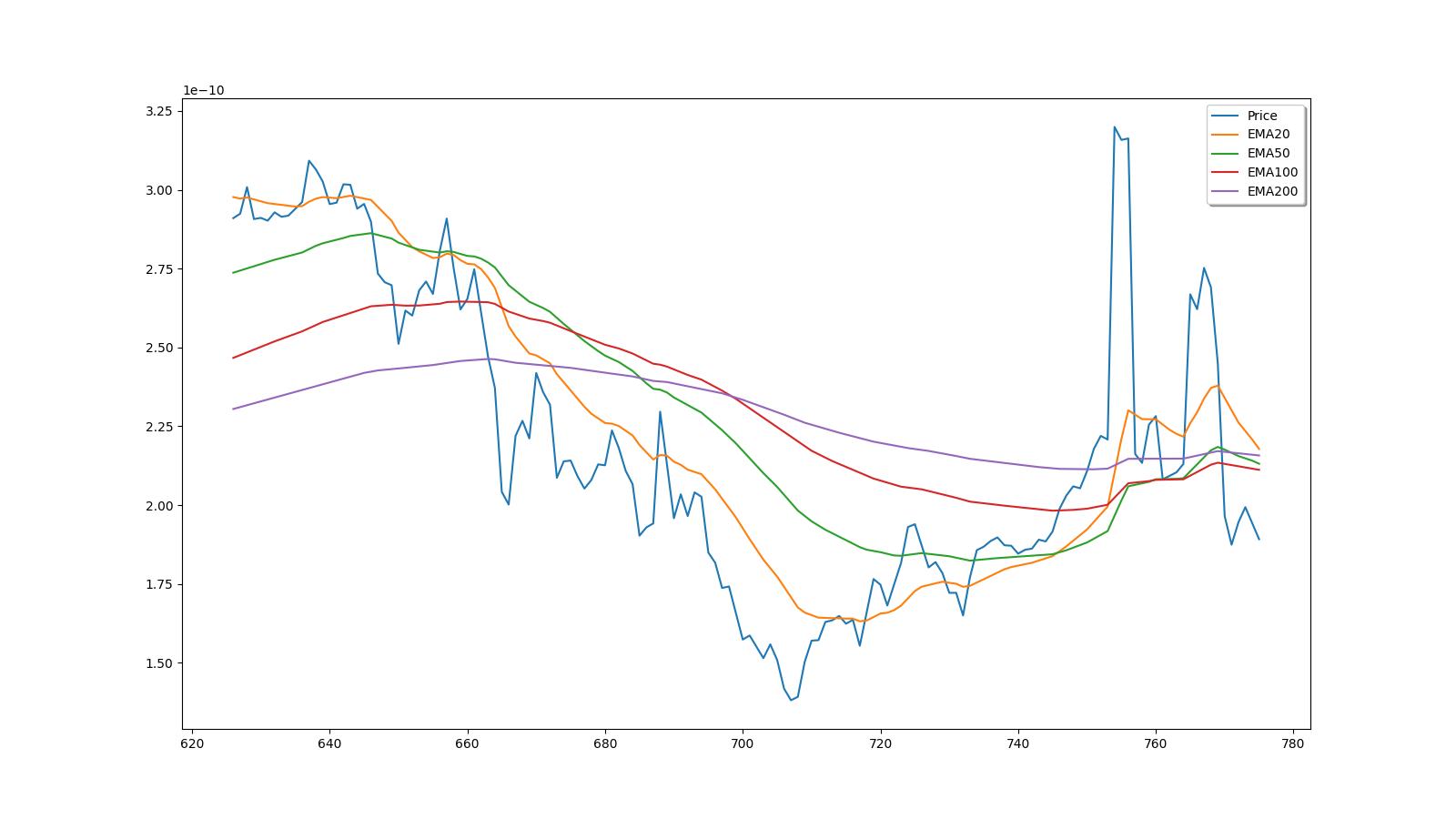 Pepe Inverted Exponential Moving Averages