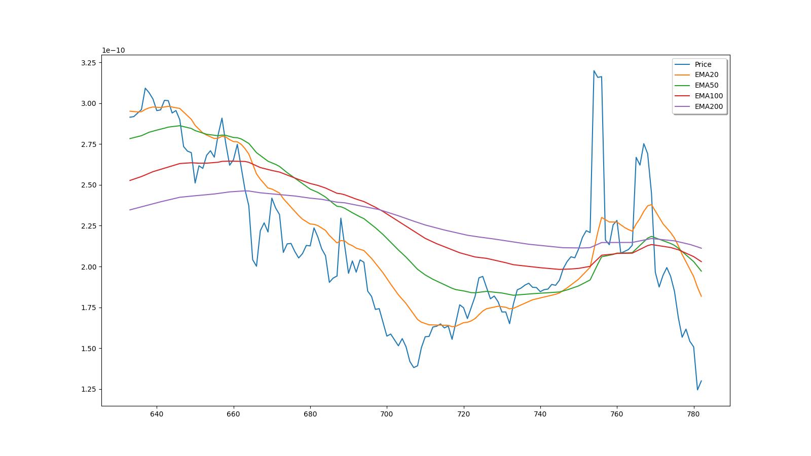 Pepe Inverted Exponential Moving Averages