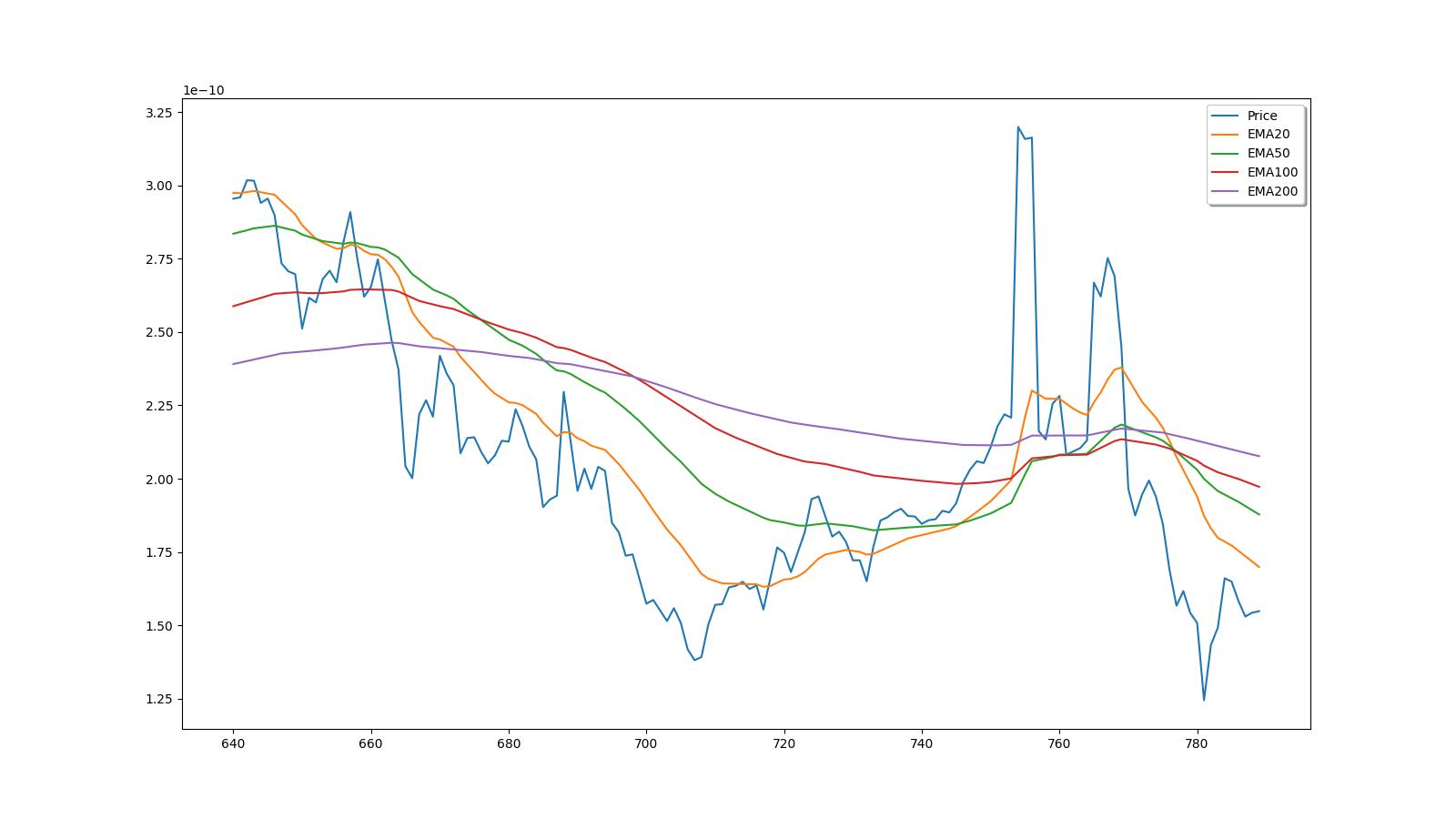 Pepe Inverted Exponential Moving Averages