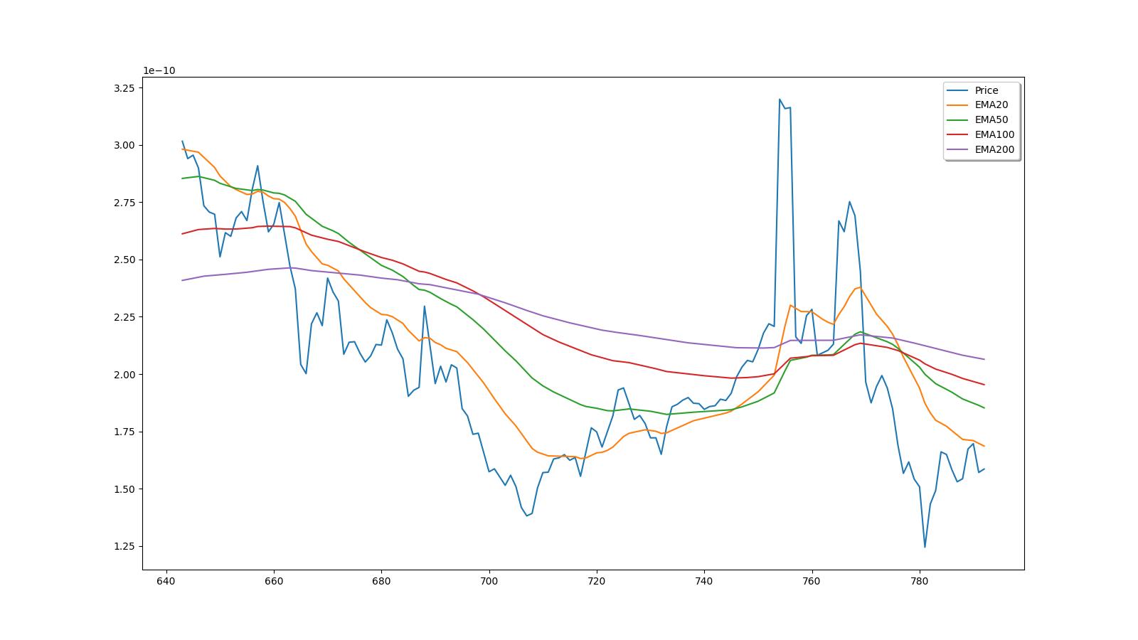 Pepe Inverted Exponential Moving Averages