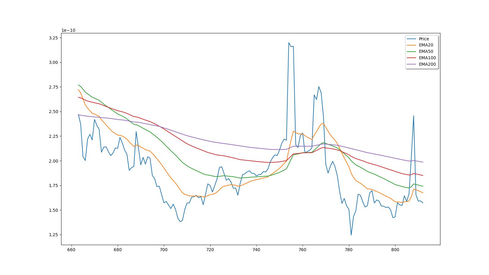 Pepe Inverted Exponential Moving Averages