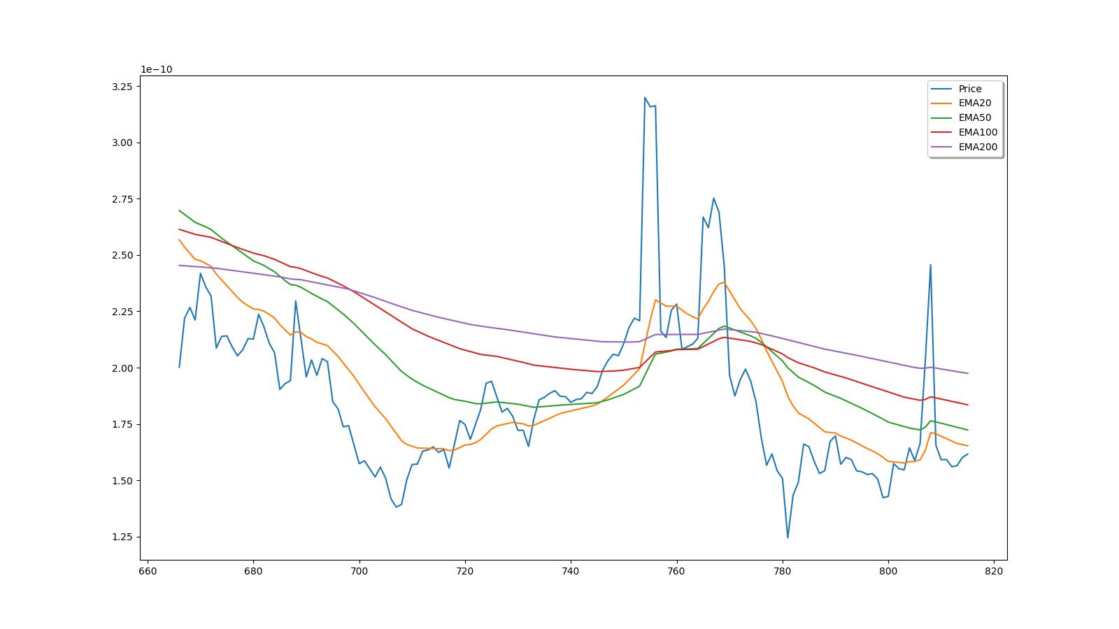 Pepe Inverted Exponential Moving Averages
