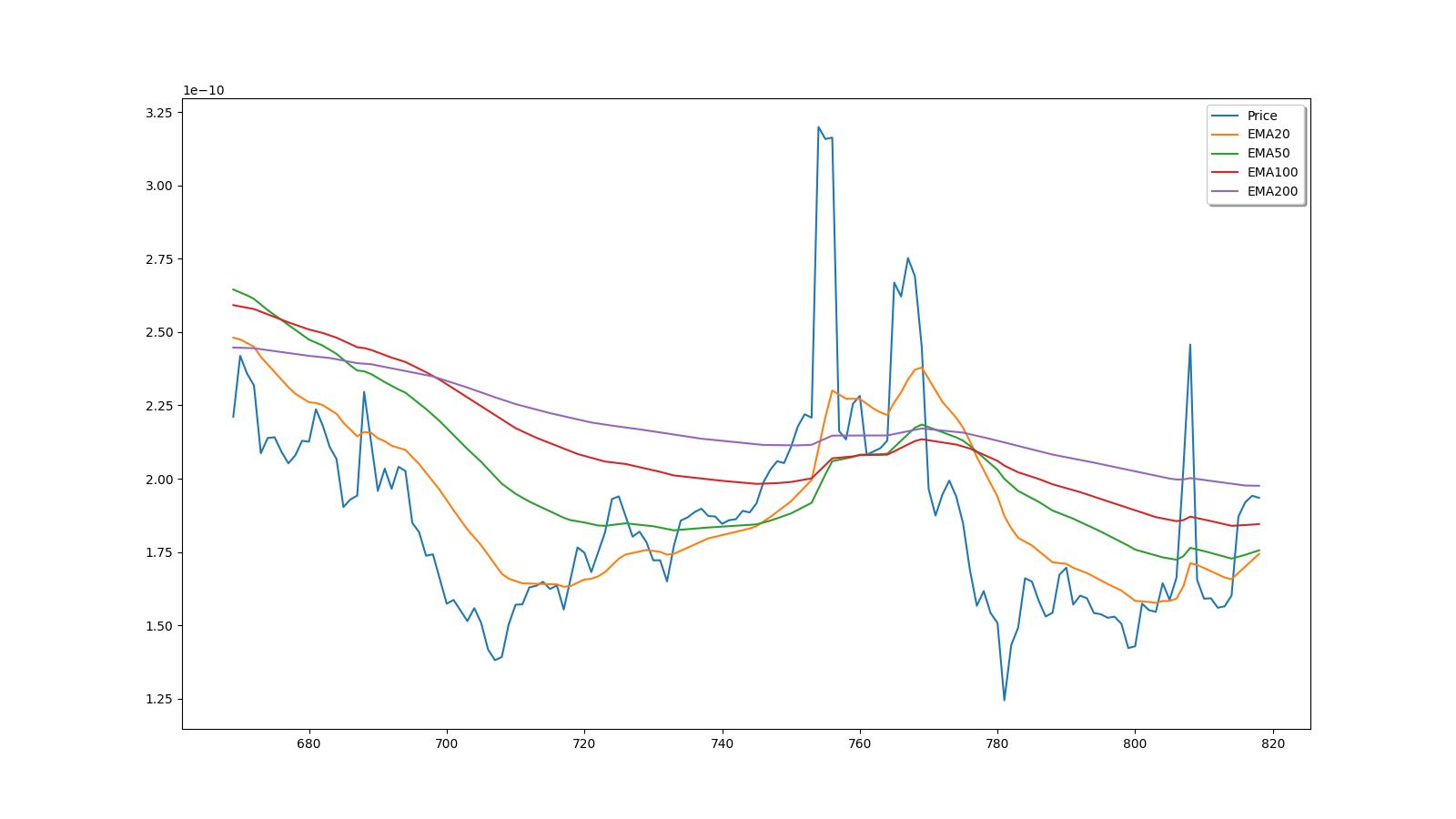 Pepe Inverted Exponential Moving Averages