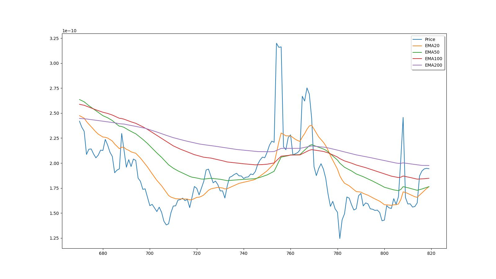 Pepe Inverted Exponential Moving Averages