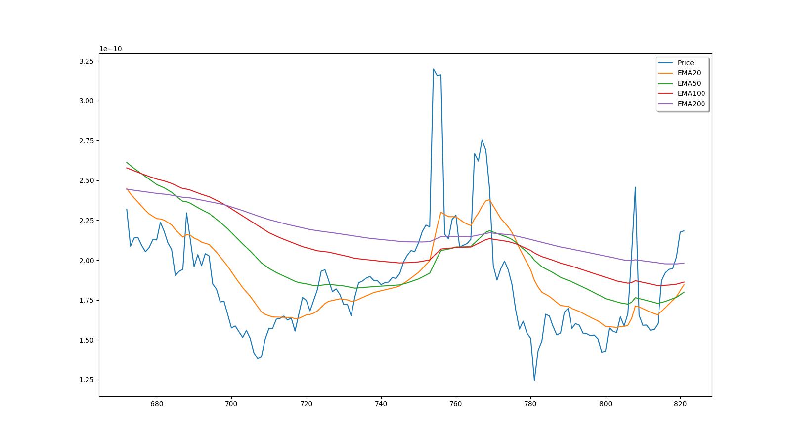 Pepe Inverted Exponential Moving Averages