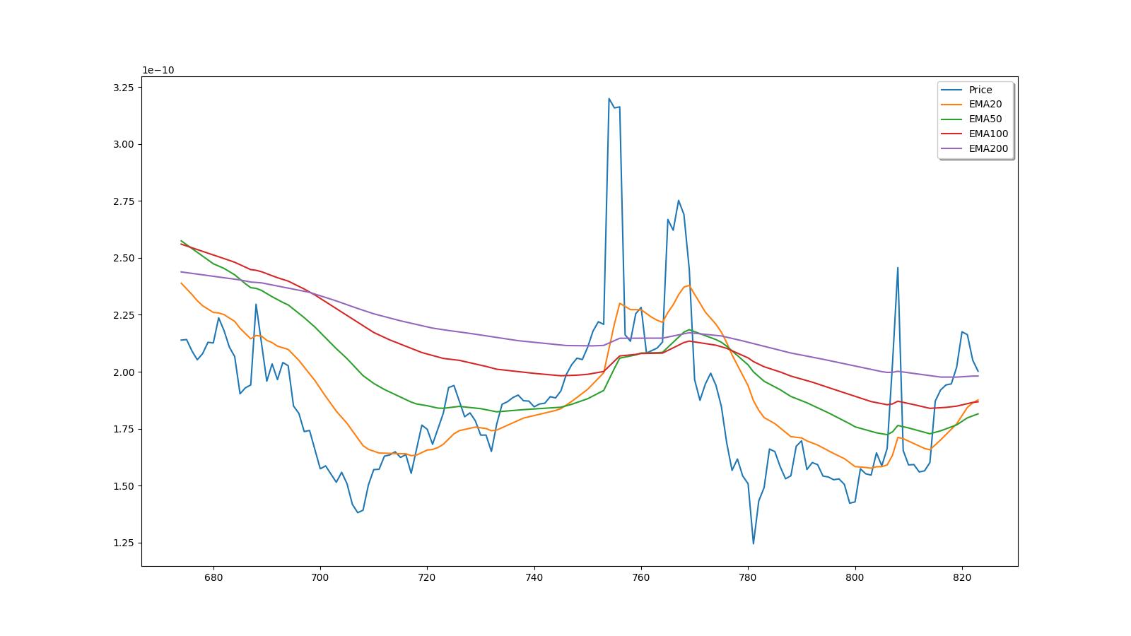 Pepe Inverted Exponential Moving Averages