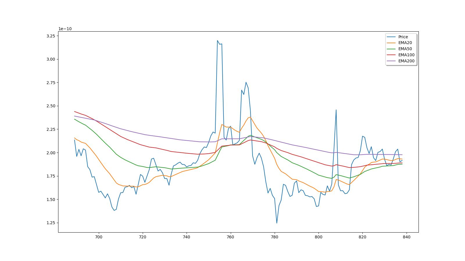 Pepe Inverted Exponential Moving Averages