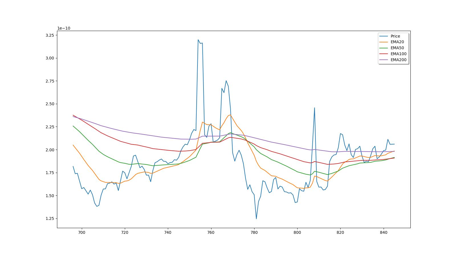 Pepe Inverted Exponential Moving Averages