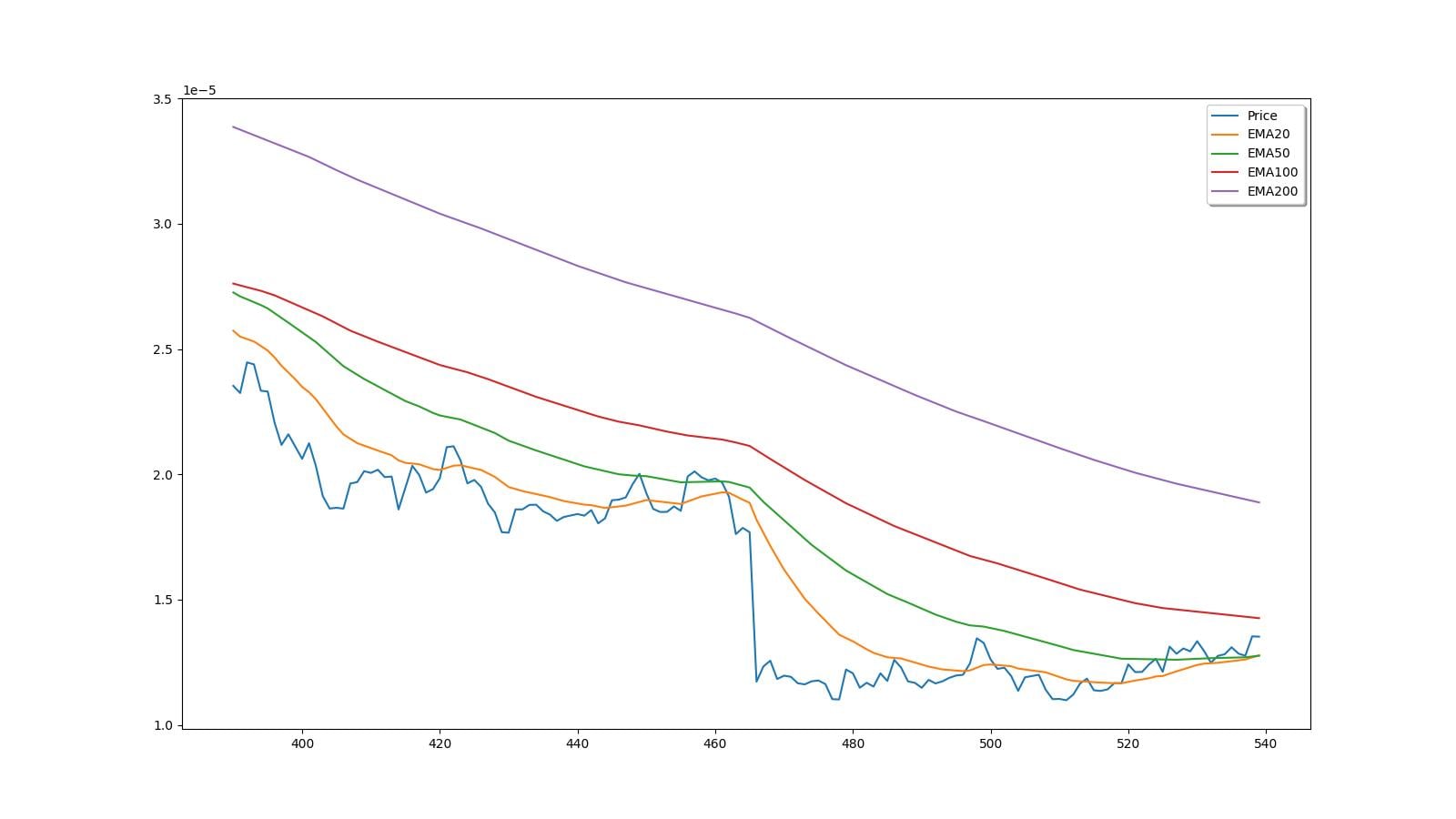 Popo Exponential Moving Averages