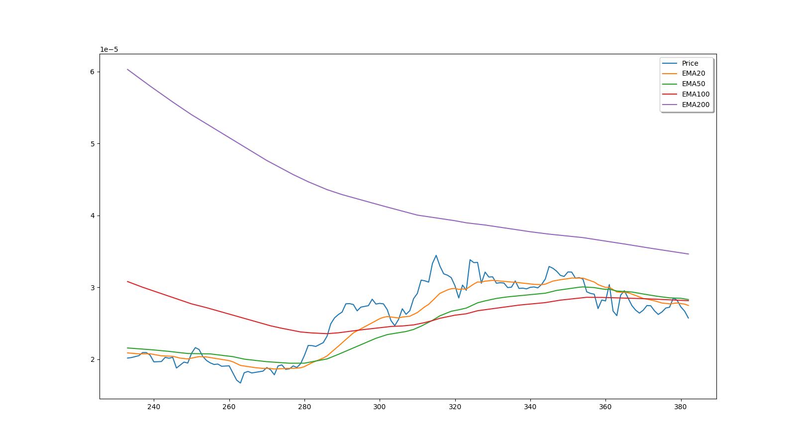 Popo Exponential Moving Averages